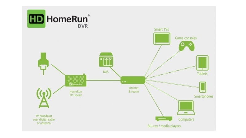 HDHomeRun - Ứng dụng biến Android TV thành đầu thu DVR
